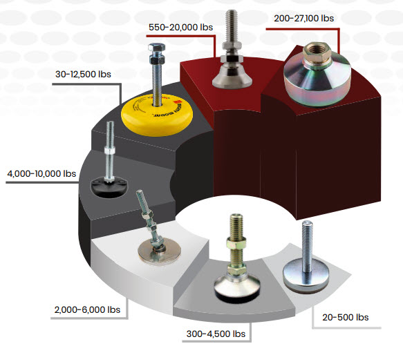 Leveling Feet Load Amount - Monroe Engineering